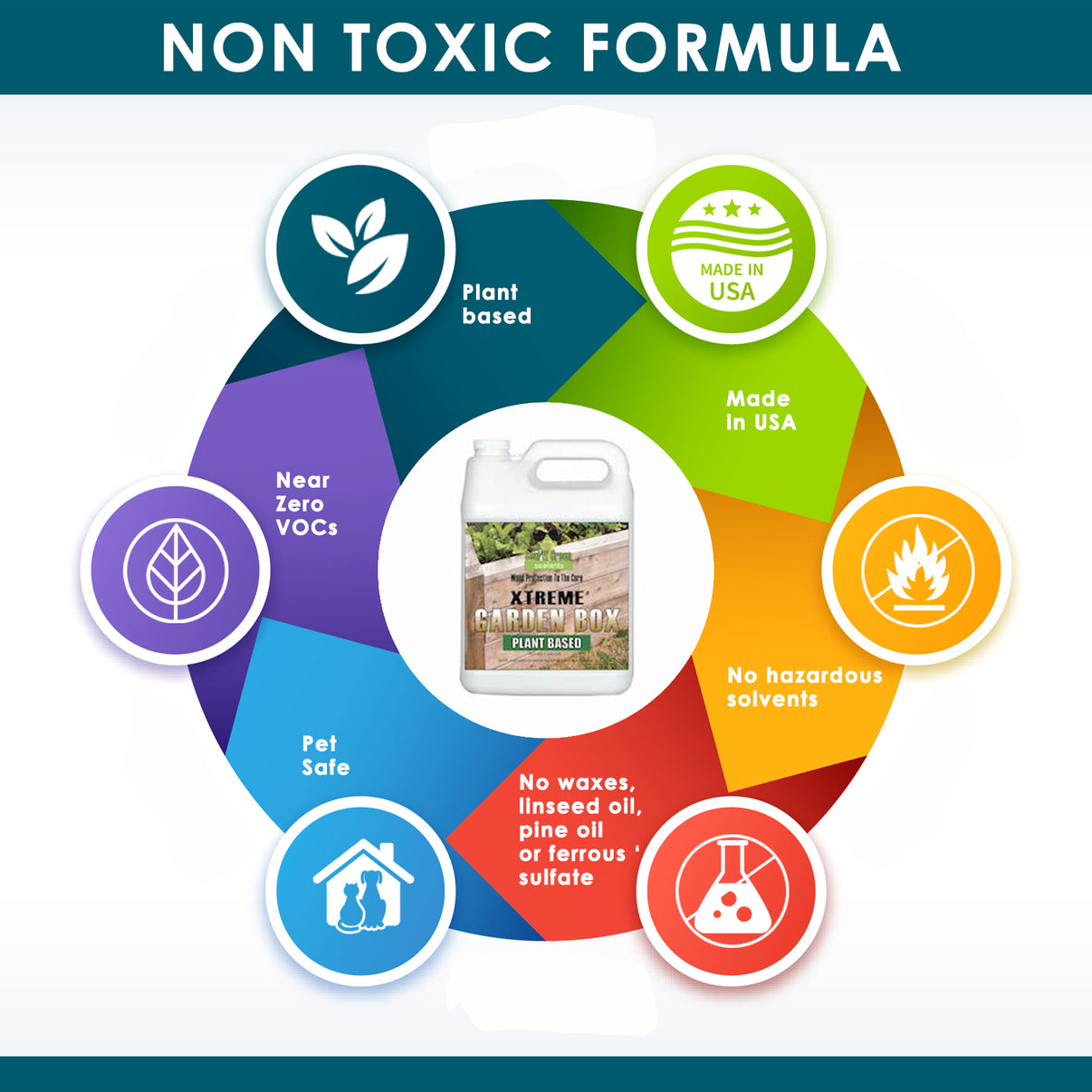 Garden Box Armor™: Food Safe Wood Sealer | Seal It Green